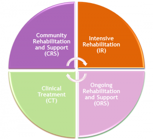 PROS 101 – Rehabilitation & Recovery Clearinghouse